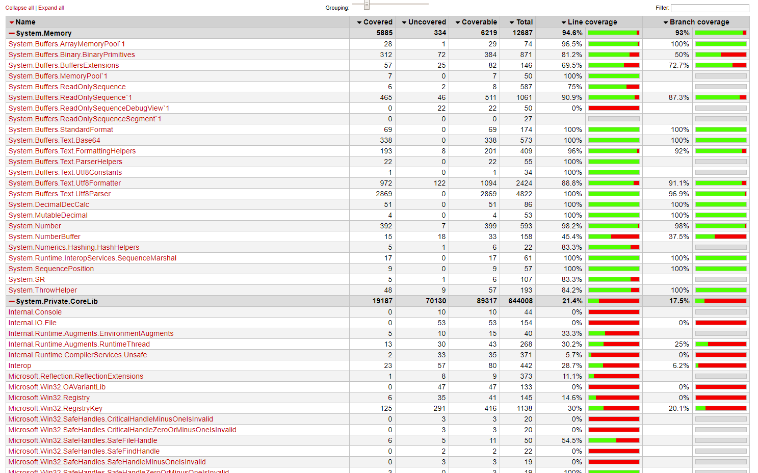 Code coverage for System.Private.CoreLib is broken in CI · Issue #23345 · dotnet/runtime · GitHub