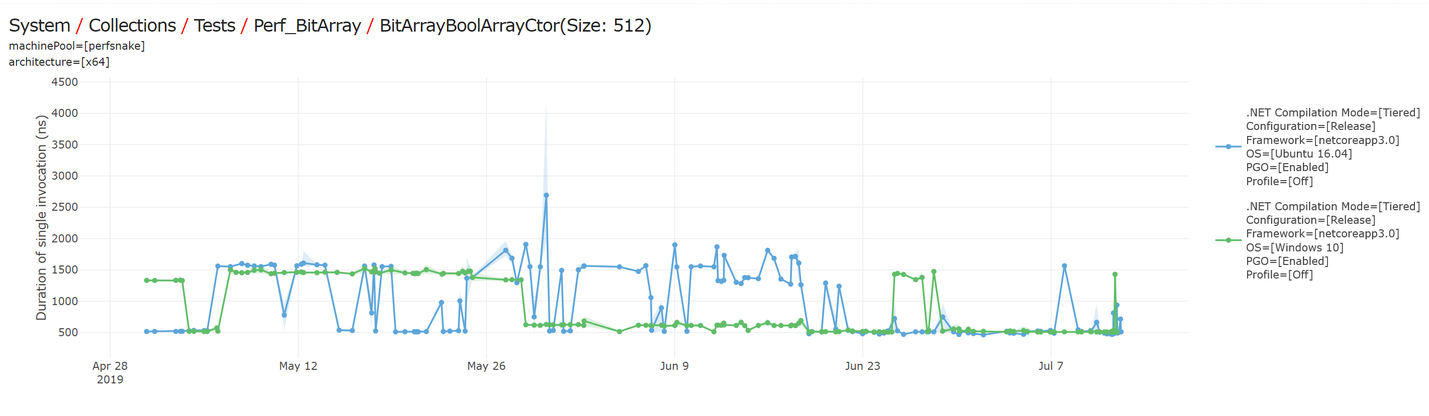 Investigate bi-stable BitArrayBoolArrayCtor benchmark · Issue #697 · dotnet/performance · GitHub