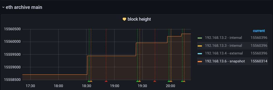 The sync problem of eth mainnet（post-merge） · Issue #5415 · erigontech/erigon · GitHub