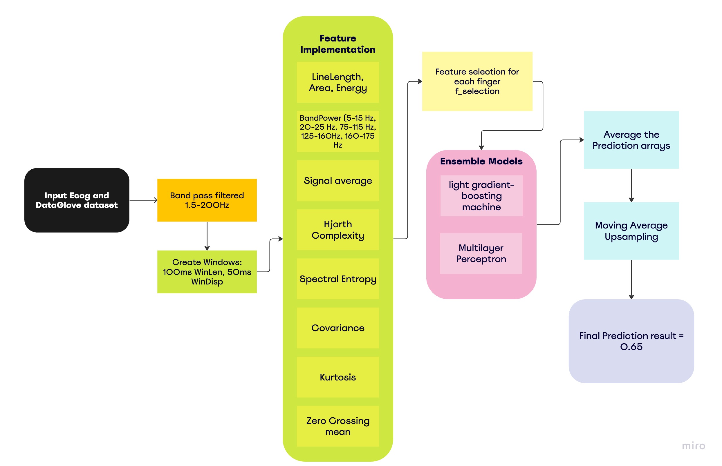 GitHub - Patrick-ChenKehan/Finger-Flexion-Regression