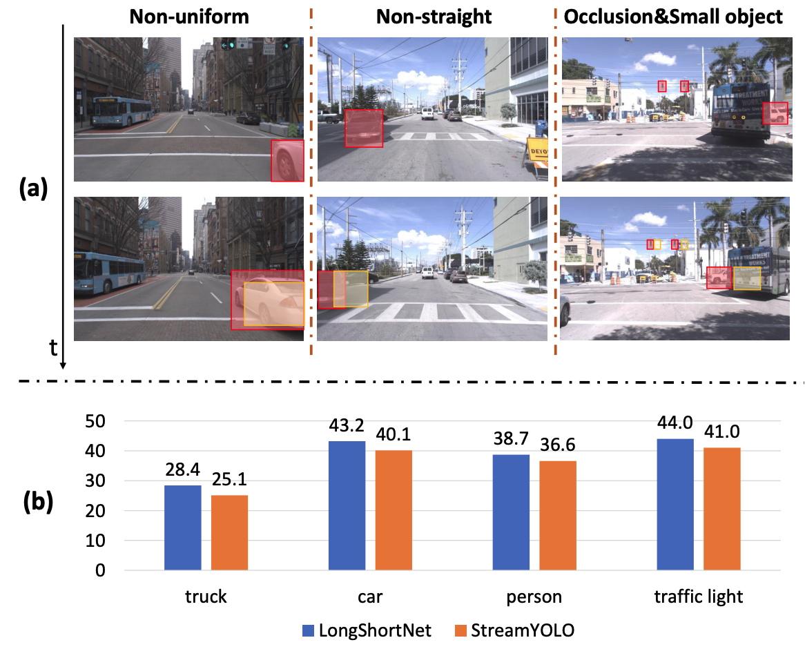 GitHub - LiChenyang-Github/LongShortNet: LongShortNet for Streaming Perception task.