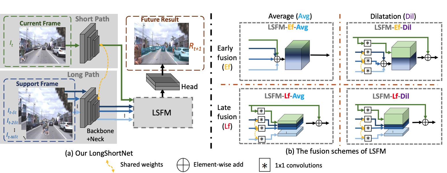 GitHub - LiChenyang-Github/LongShortNet: LongShortNet for Streaming Perception task.