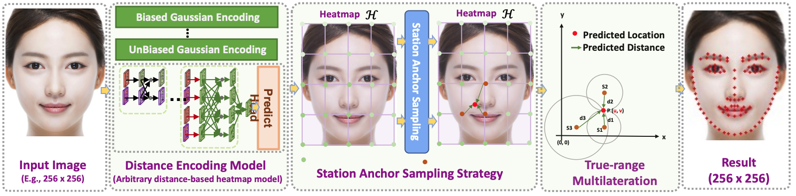GitHub - zhiqic/KeyPosS: [ACM MM 2023] KeyPosS: Plug-and-Play Facial Landmark Detection through ...