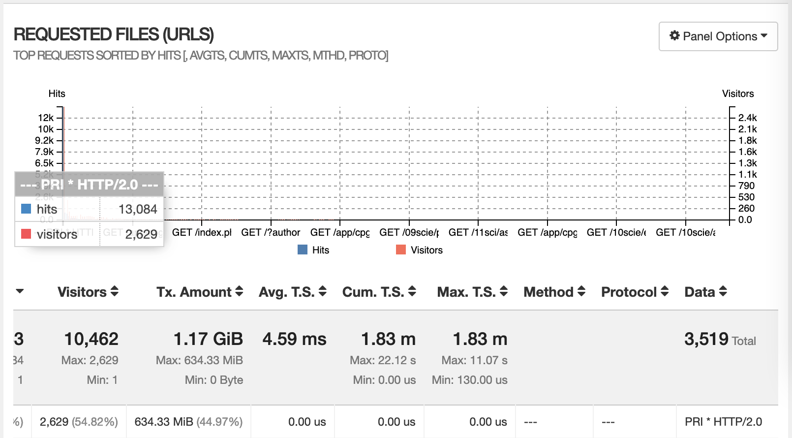 PRI * Requests · Issue #2163 · allinurl/goaccess · GitHub