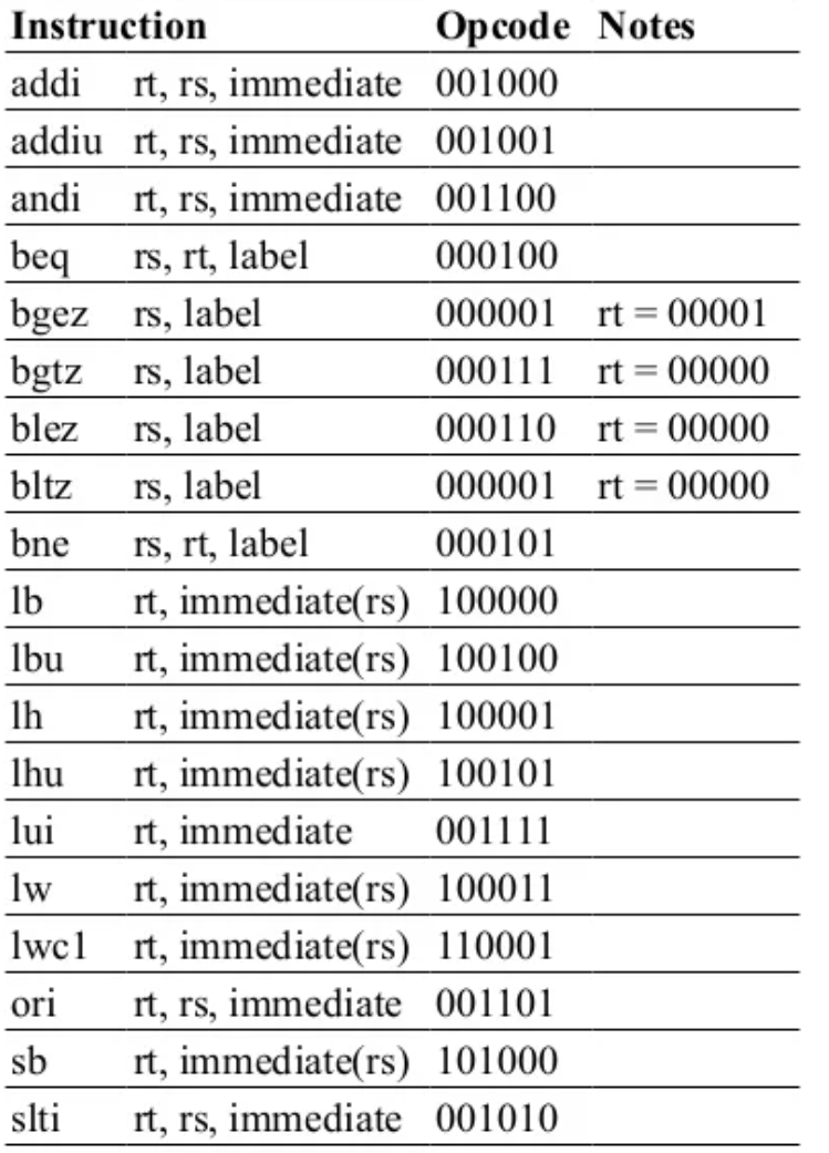 GitHub - arianniakan/MipsSingleCycleProcessor: Single Cycle Implementation of the Mips processor ...