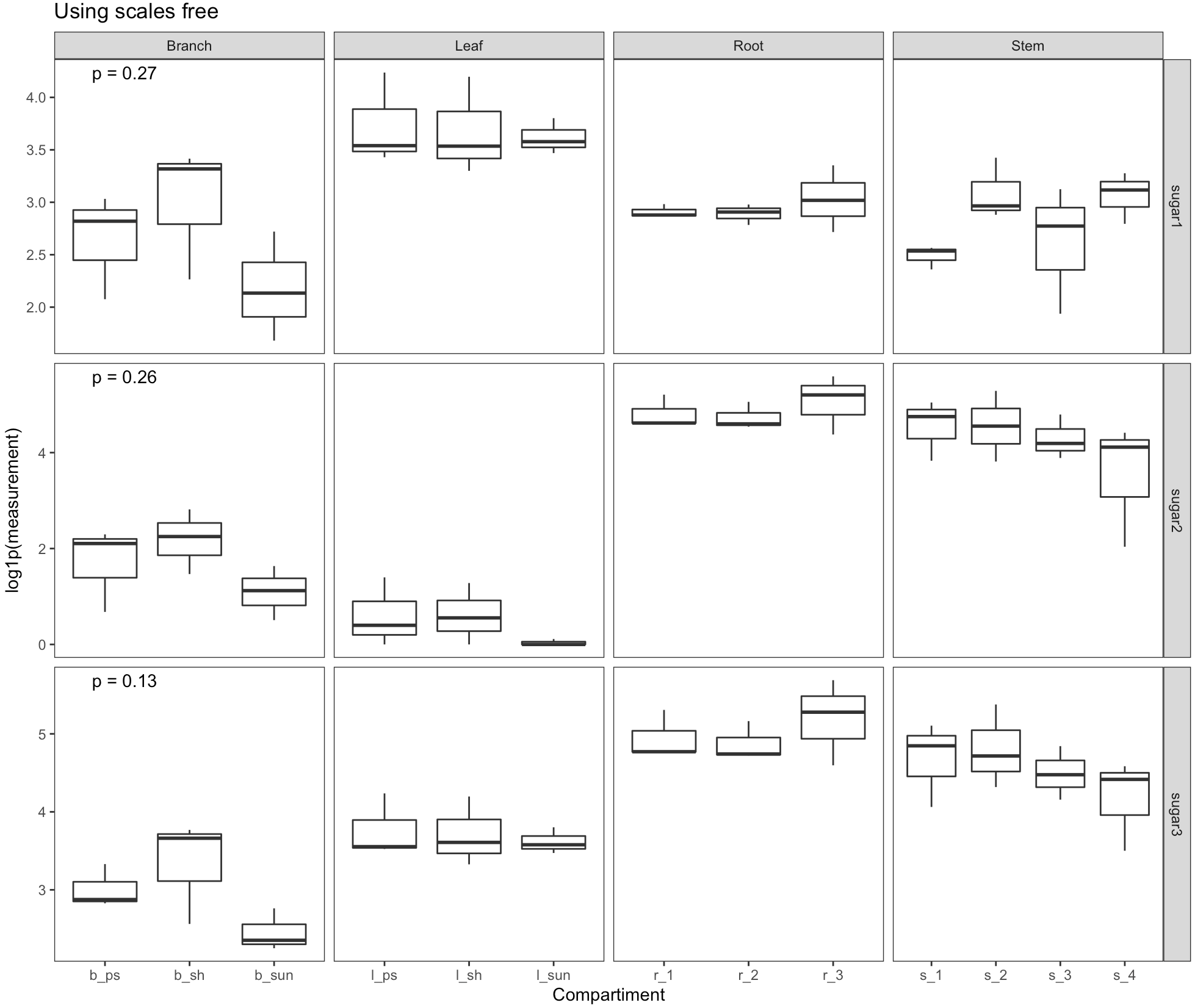 Scale free and stat_compare_means · Issue #279 · kassambara/ggpubr · GitHub