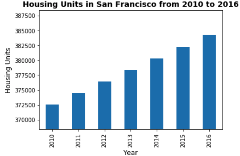 GitHub - hrosette/SF_Rental_Analysis_Dashboard: Dashboard that provides ...