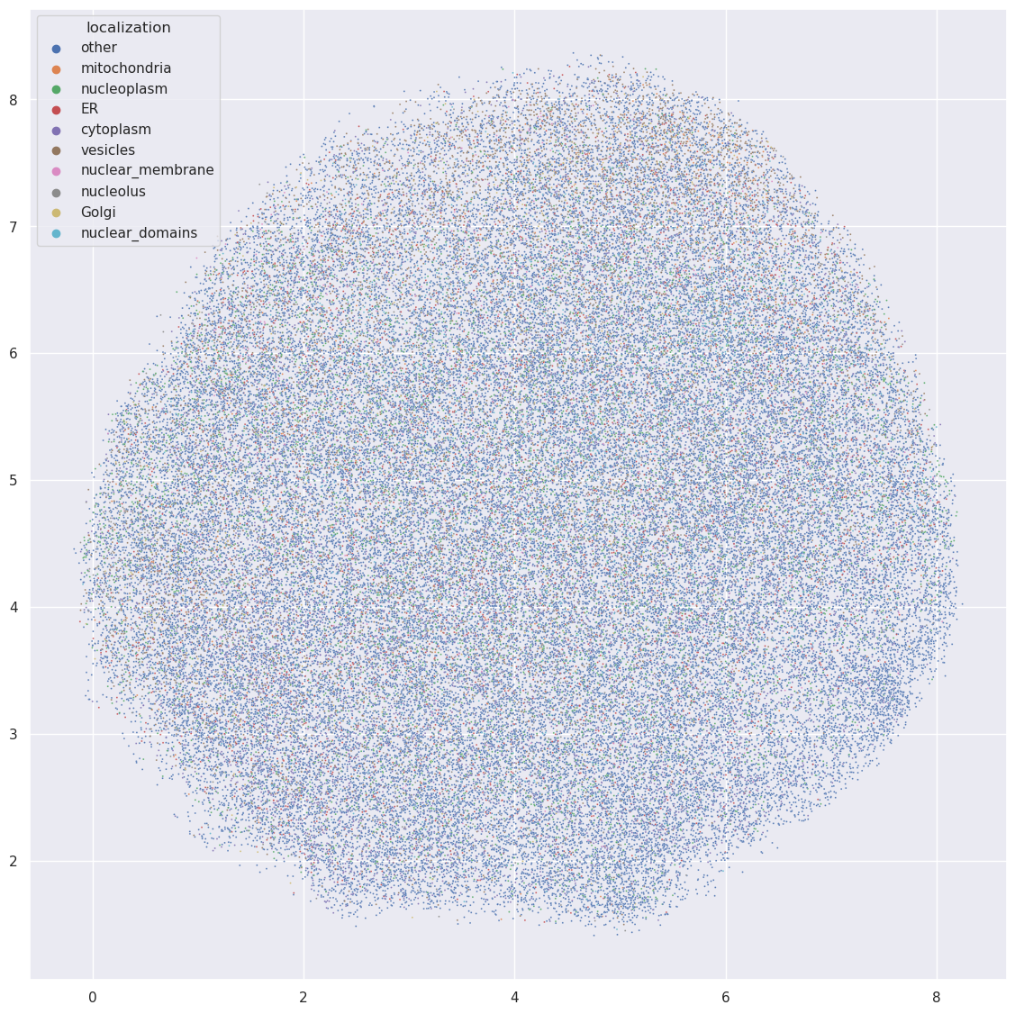 UMap not looking good · Issue #27 · royerlab/cytoself · GitHub