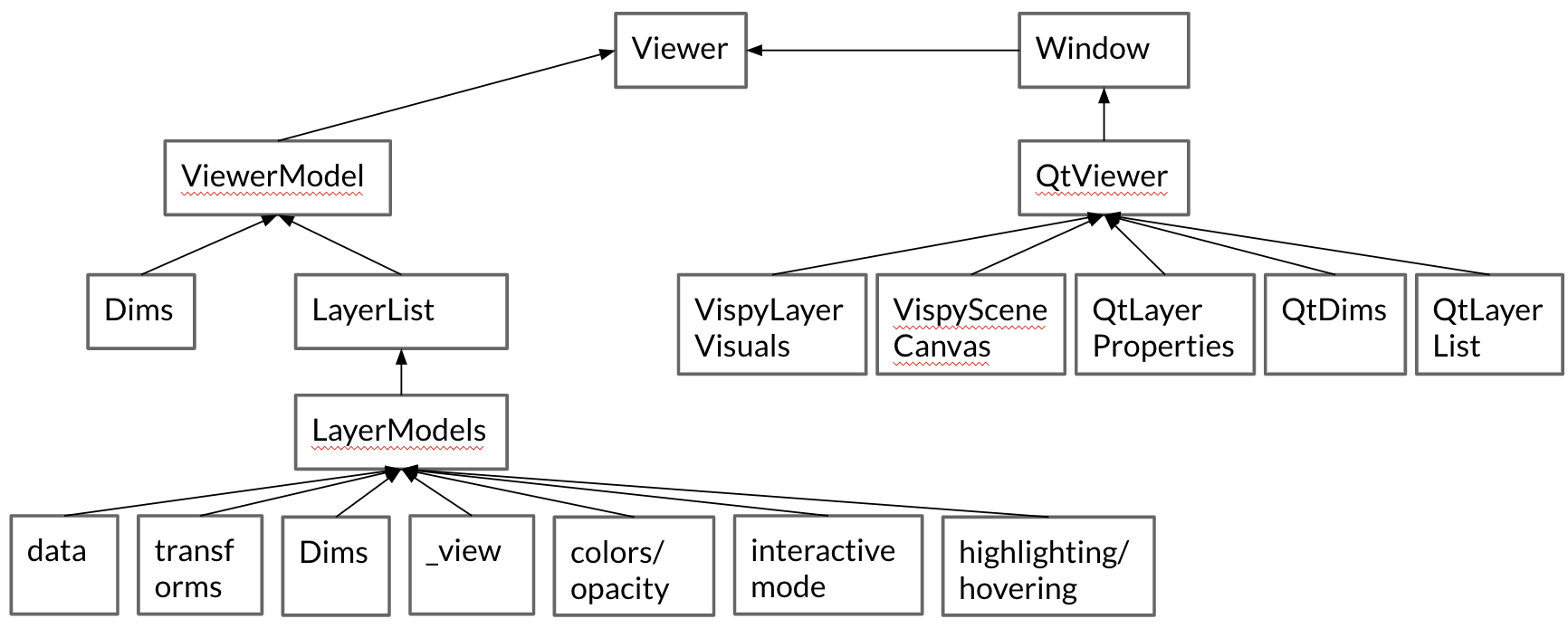 Layer models · Issue #1353 · napari/napari · GitHub