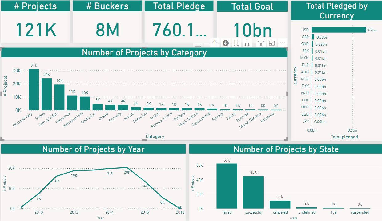 GitHub - Amaal-Abdlhaleem/Analyze-Kickstarter-Projects-Using-Power-BI