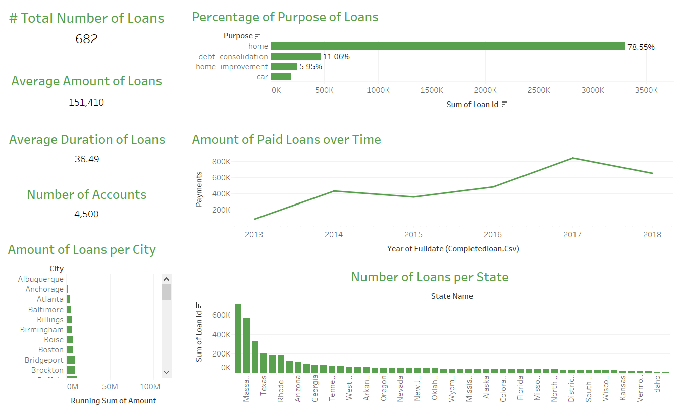 GitHub - Amaal-Abdlhaleem/Analyze-Retail-Banking-Demo-Data-Using-Tableau