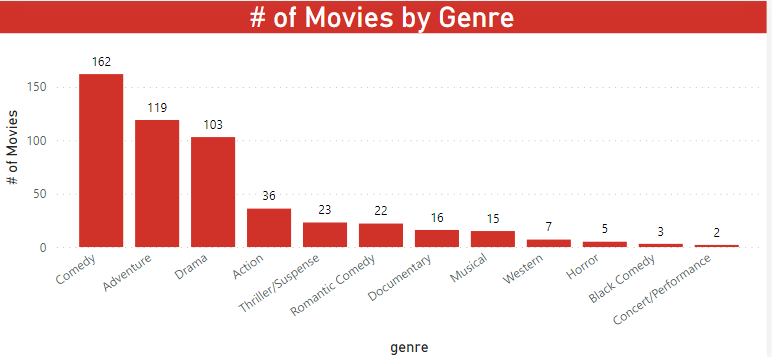 GitHub - Amaal-Abdlhaleem/Disney-Movies: This repo contain exploring ...