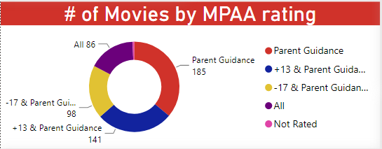 GitHub - Amaal-Abdlhaleem/Disney-Movies: This repo contain exploring ...