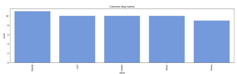GitHub - Amaal-Abdlhaleem/WeRateDogs-wrangling-and-analyzing: The dataset that we will be ...