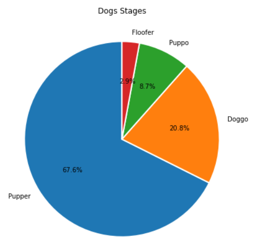 GitHub - Amaal-Abdlhaleem/WeRateDogs-wrangling-and-analyzing: The ...