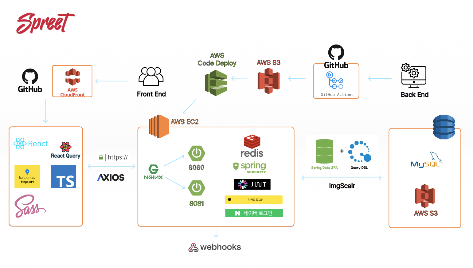 GitHub - Spreet-Project/Back-end