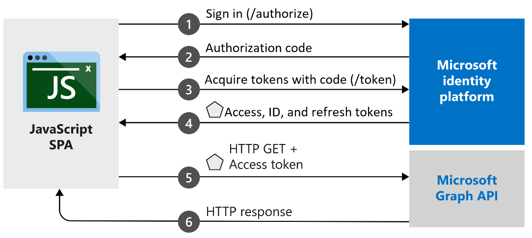 GitHub - KANDEBRAHMA/SSO-Login-Azure: This is an Angular SPA which ...