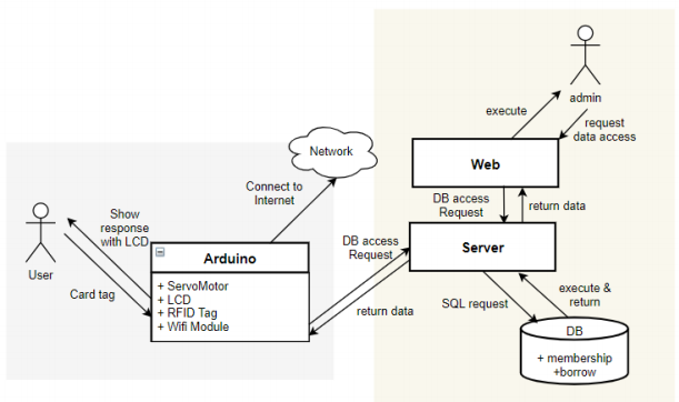 GitHub - DevTeam-10try/Unmanned-Rental-System: RFID 기술 기반의 무인 대여 관리 시스템