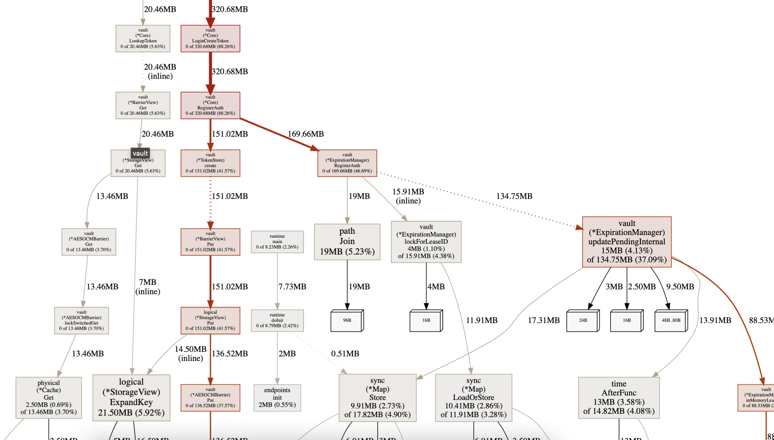 Vault Token Store High Memory Usage Causing Oom · Issue 18838 · Hashicorpvault · Github 