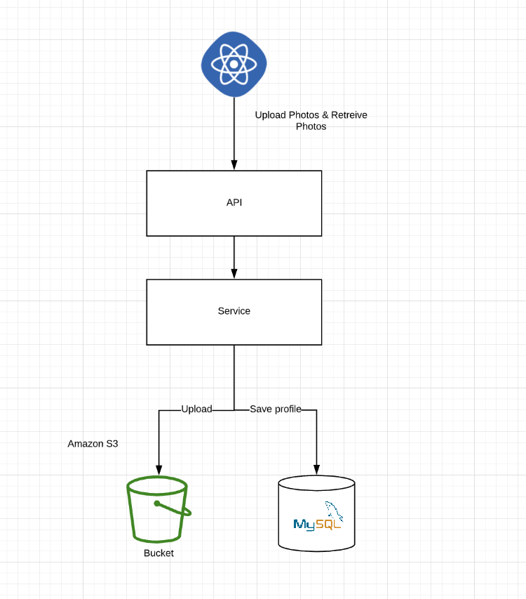 GitHub - PatNiz/aws-image-upload-learning-Backend-Spring-Hibernate-MySql-Aws