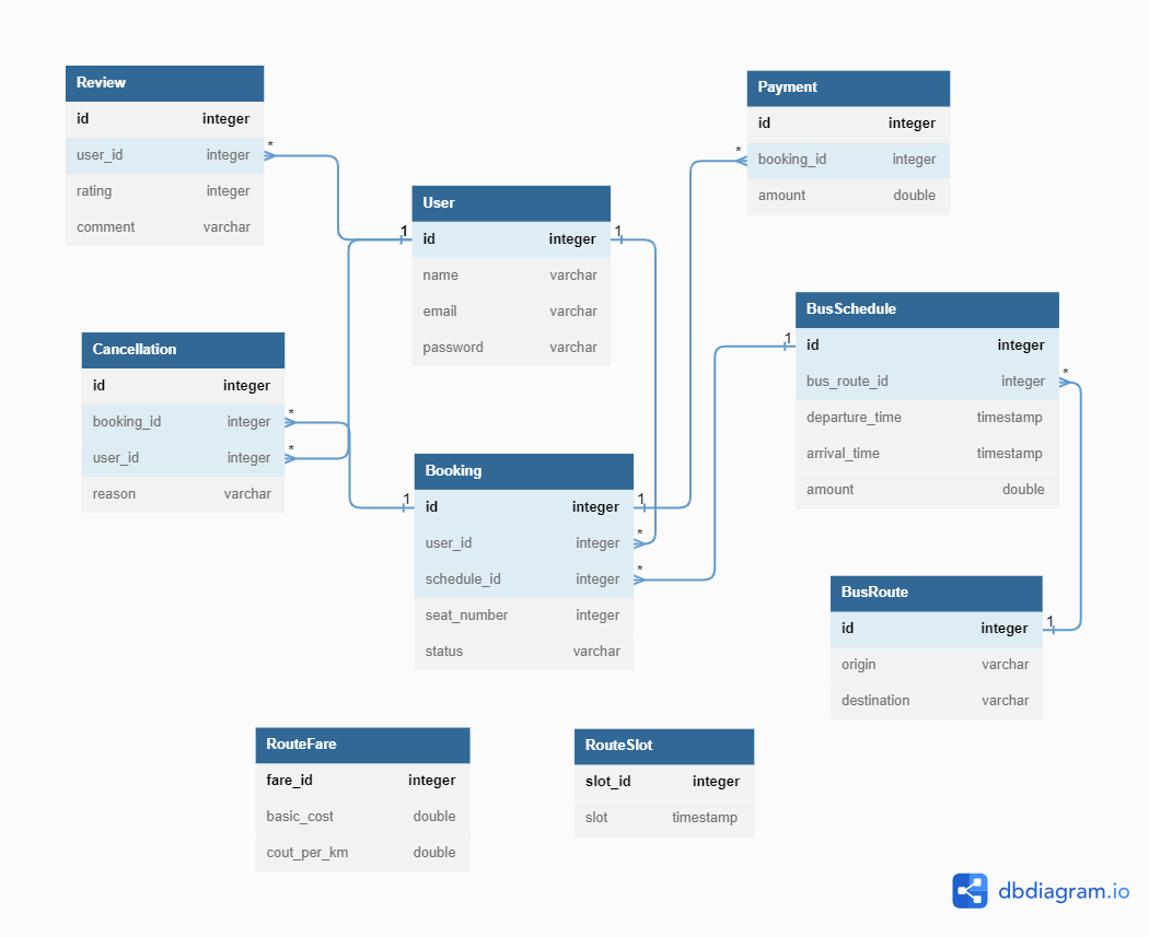 GitHub - srijan-singh/online-bus-booking-system: Training Project at IBM
