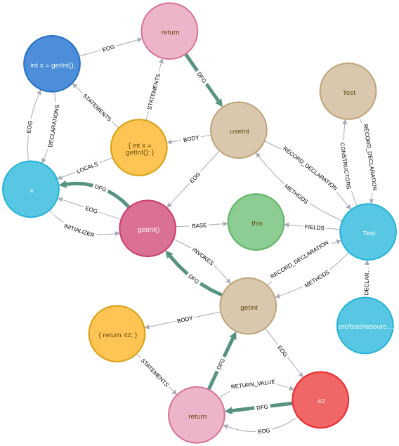 Dfg For Methoddeclaration Node Contains Only Returnstatement · Issue 98 · Fraunhofer Aisec Cpg