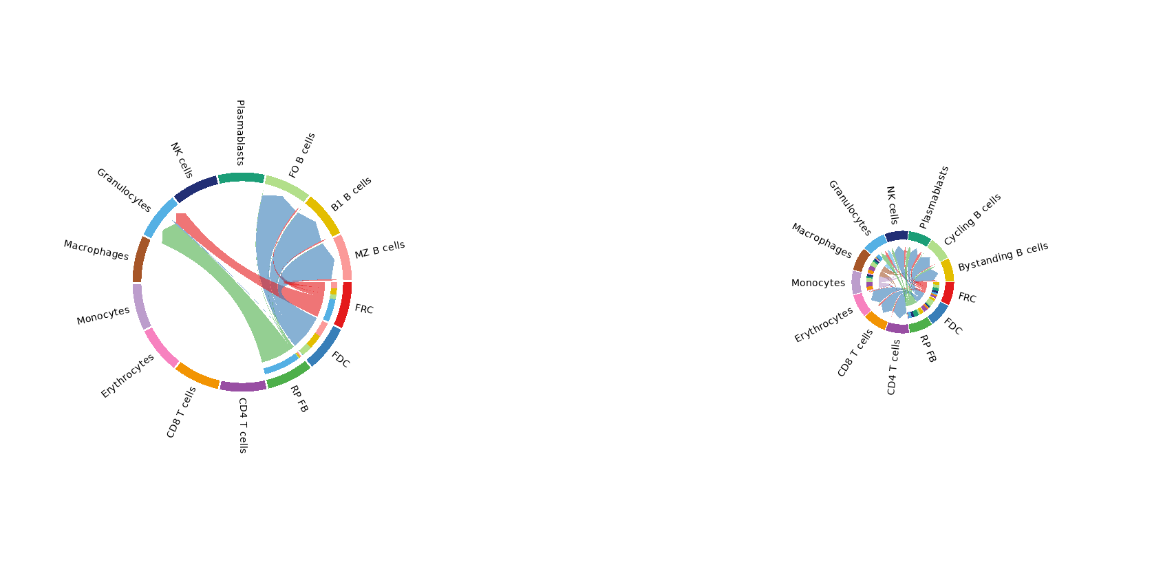 Chord diagram diameter · Issue #175 · sqjin/CellChat · GitHub