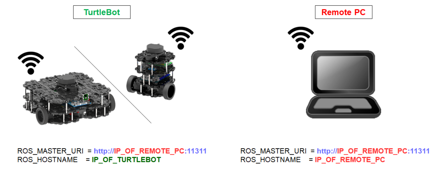 unable to contact ros master [IP] · Issue #608 · ROBOTIS-GIT/turtlebot3 · GitHub