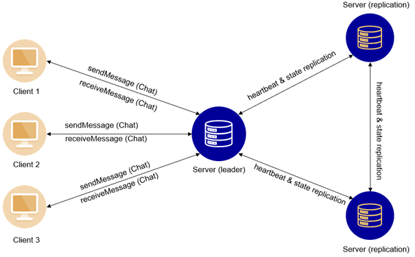 GitHub - OrhanDursunHHZ/projectgroup13_chat: Group Chat Application