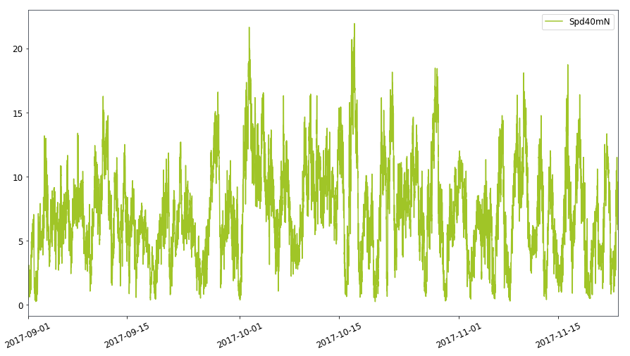 Plottimeseries Use Matplotlib Instead Of Pandas For Plotting · Issue 349 · Brightwind Dev