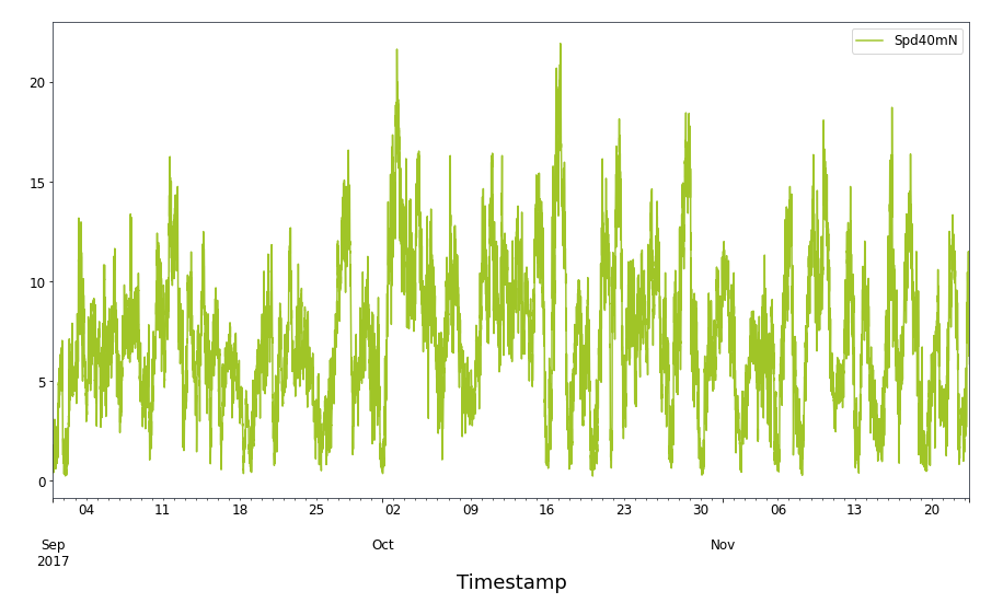 Plottimeseries Use Matplotlib Instead Of Pandas For Plotting · Issue 349 · Brightwind Dev