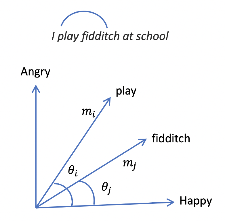 GitHub - ichaturvedi/word-vector-inference