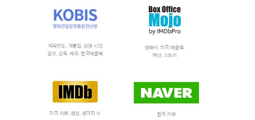 GitHub - datakira/Box_Office_Prediction_Model: This was a final project at DataCampus - Yonsei ...