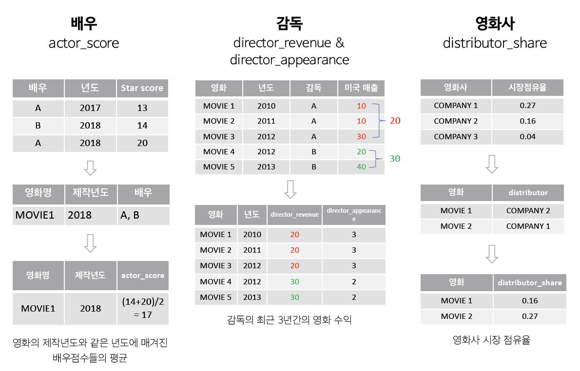 GitHub - datakira/Box_Office_Prediction_Model: This was a final project at DataCampus - Yonsei ...