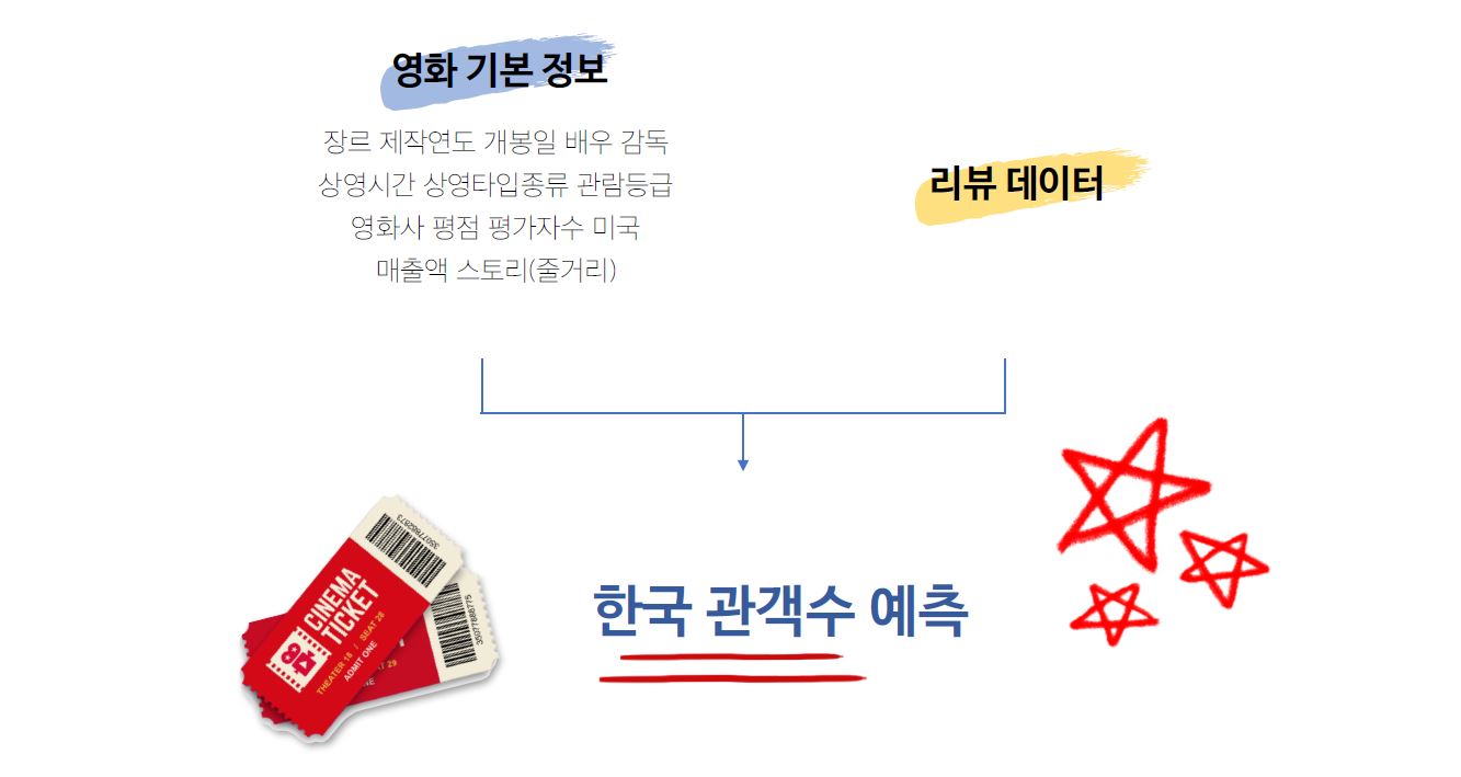 GitHub - datakira/Box_Office_Prediction_Model: This was a final project at DataCampus - Yonsei ...