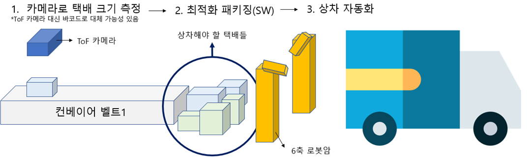GitHub - datakira/bin-packing-optimize: wiset ict project