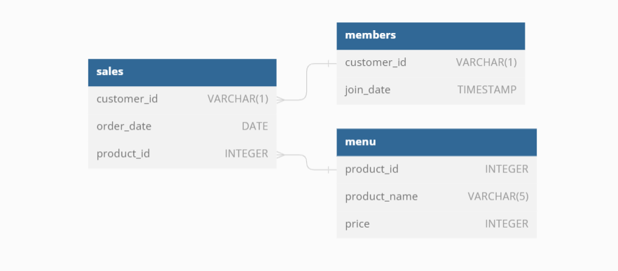 GitHub - HazelAbraham/8weeks-sql-challenge