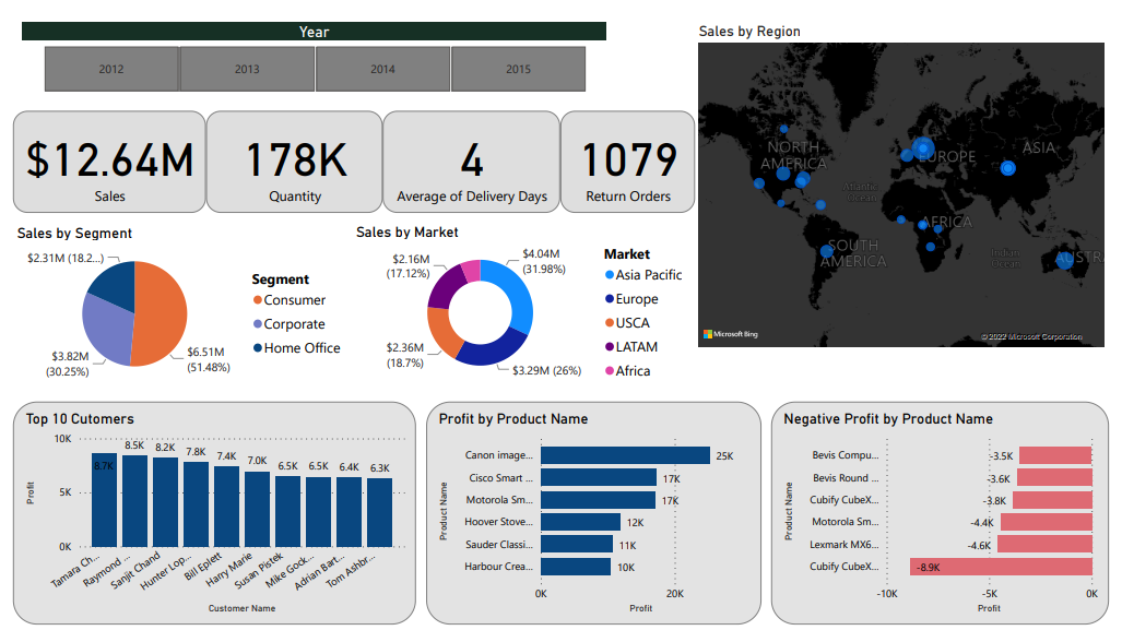 GitHub - bandarukranthi/PowerBI-Sales