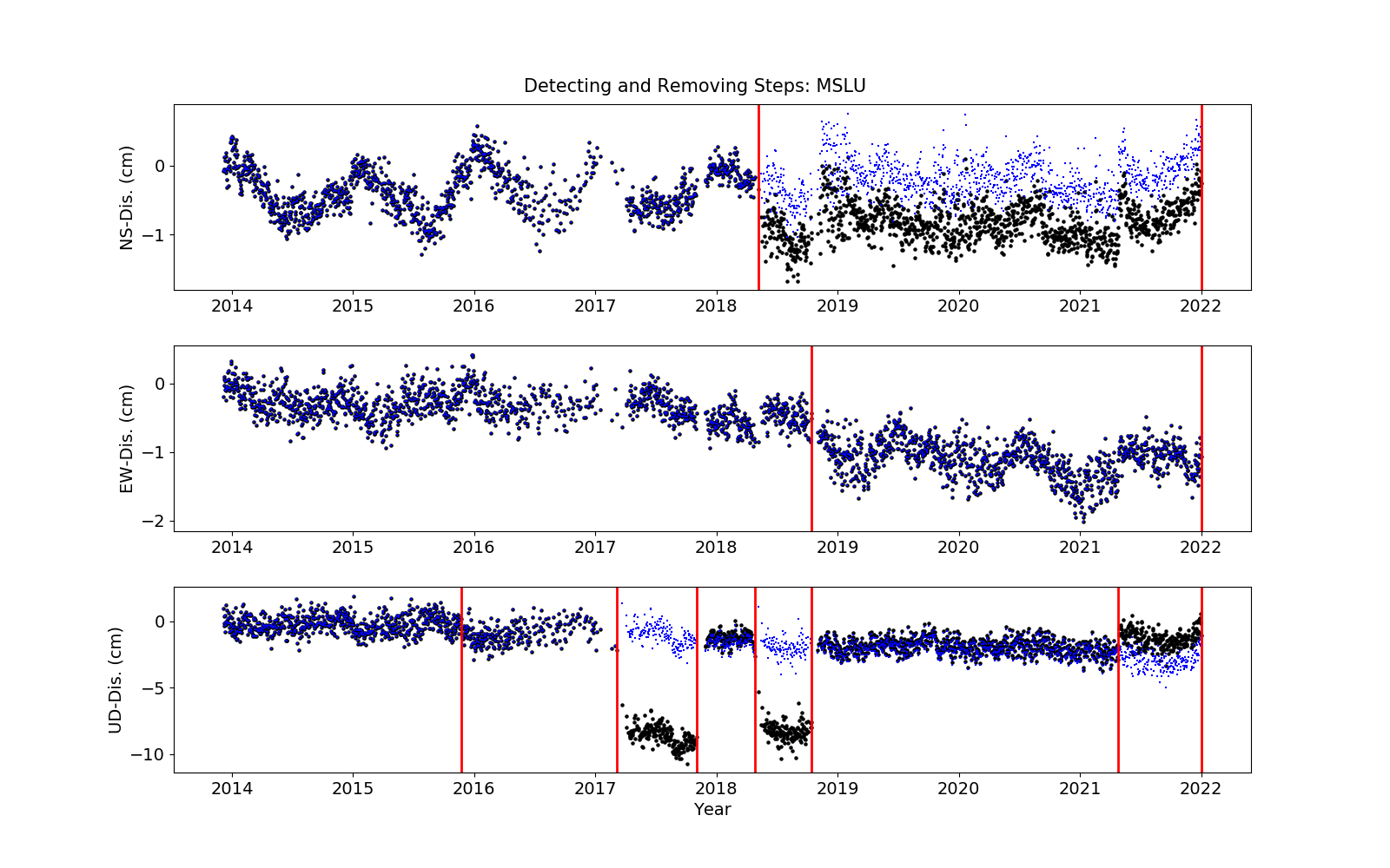 Github Bob Github 2020 Gnss Step Detect Remove A Python Module For Automatically Detecting