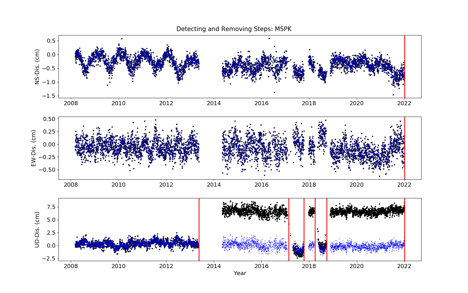 Github Bob Github 2020 Gnss Step Detect Remove A Python Module For Automatically Detecting