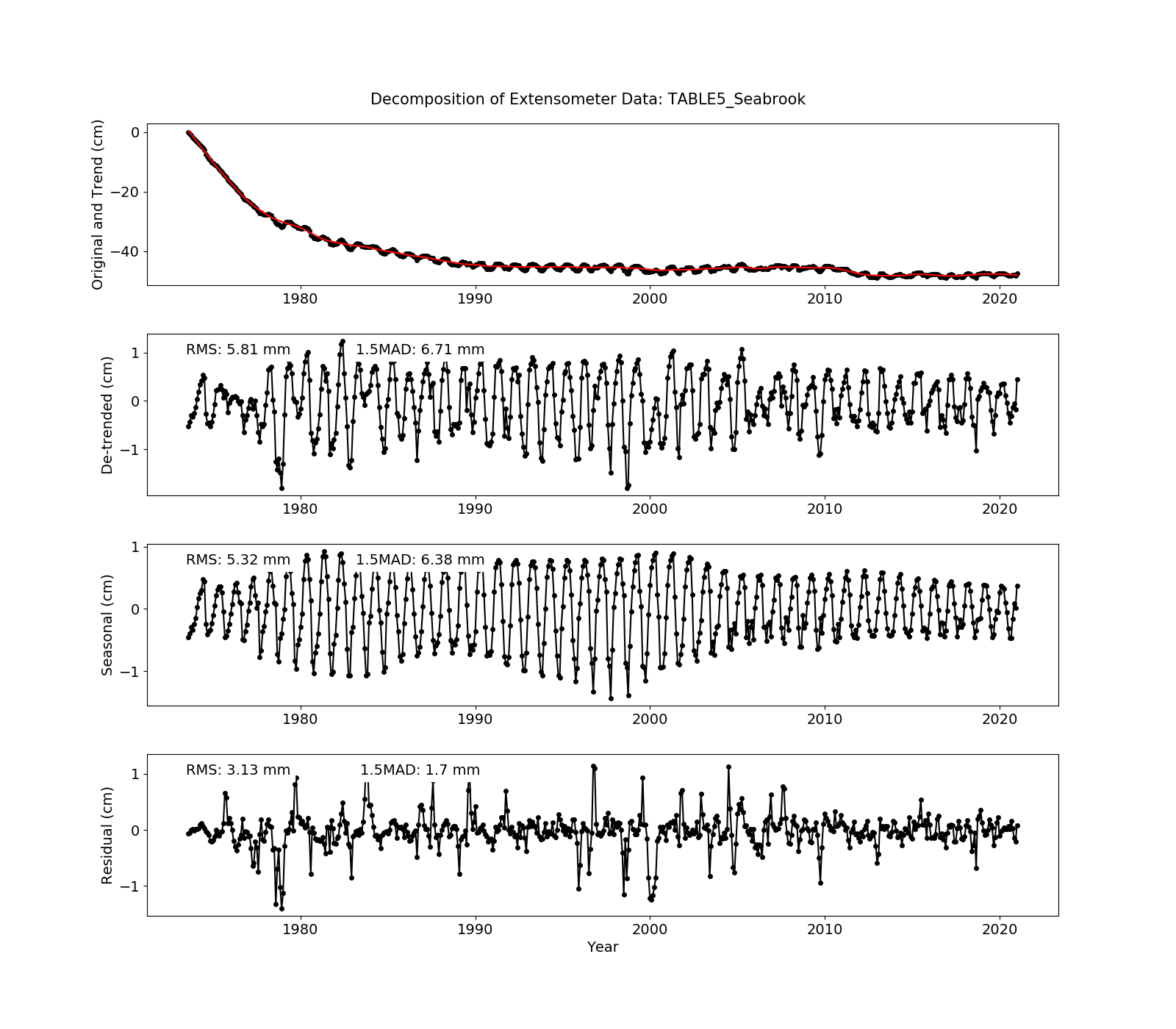 GitHub - bob-Github-2020/USGS_Extensometer_Data_Analysis: A Python ...