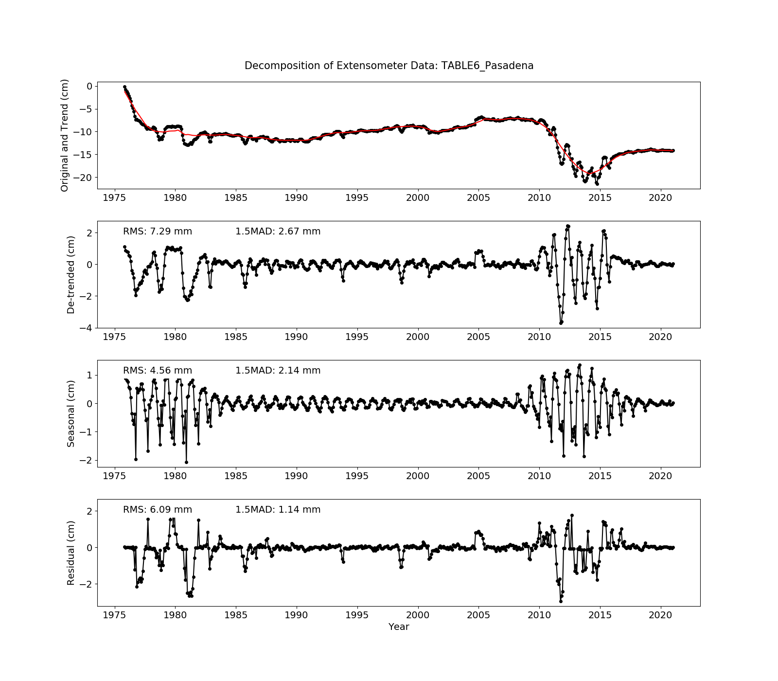 GitHub - bob-Github-2020/USGS_Extensometer_Data_Analysis: A Python ...