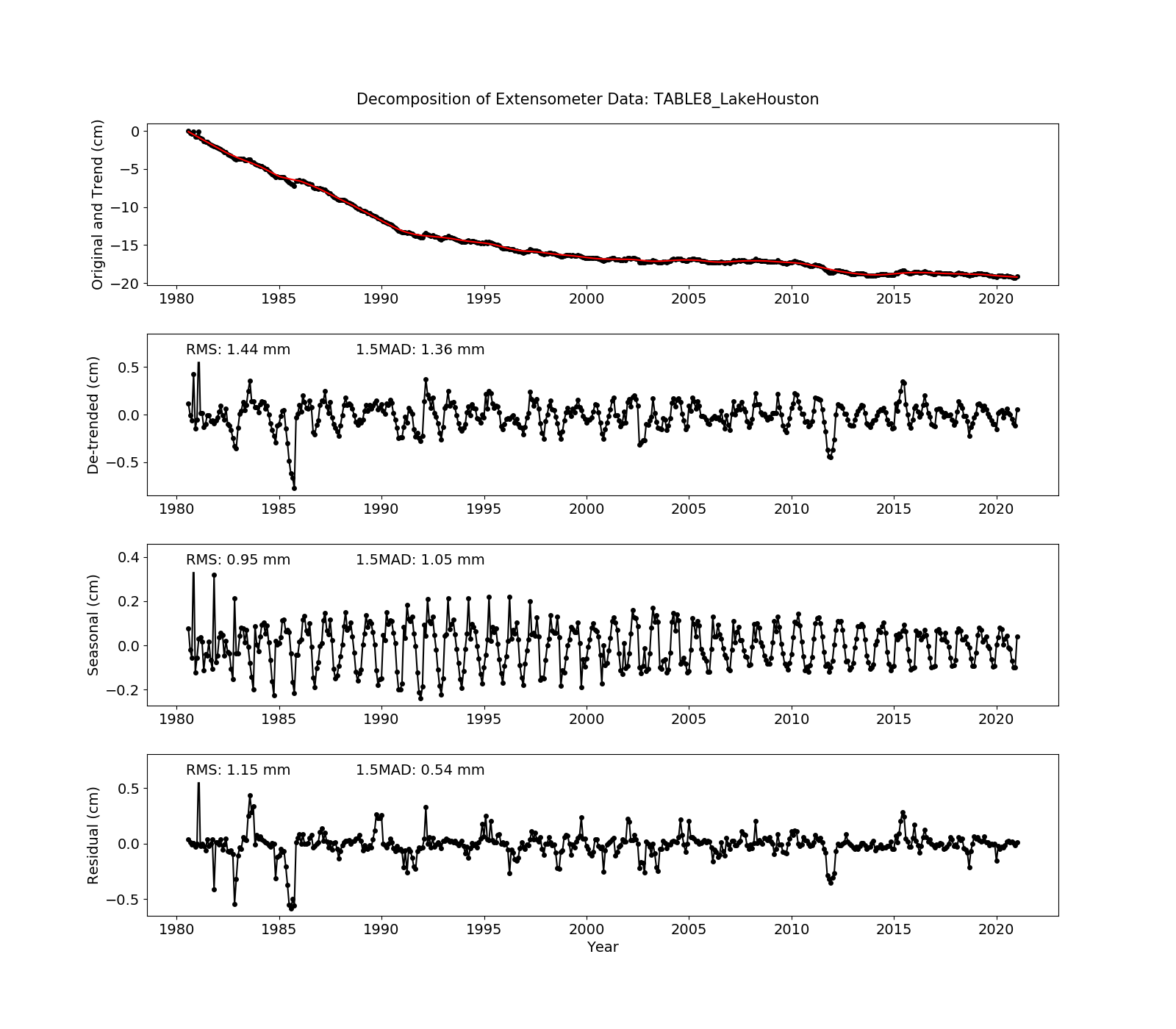 GitHub - bob-Github-2020/USGS_Extensometer_Data_Analysis: A Python ...