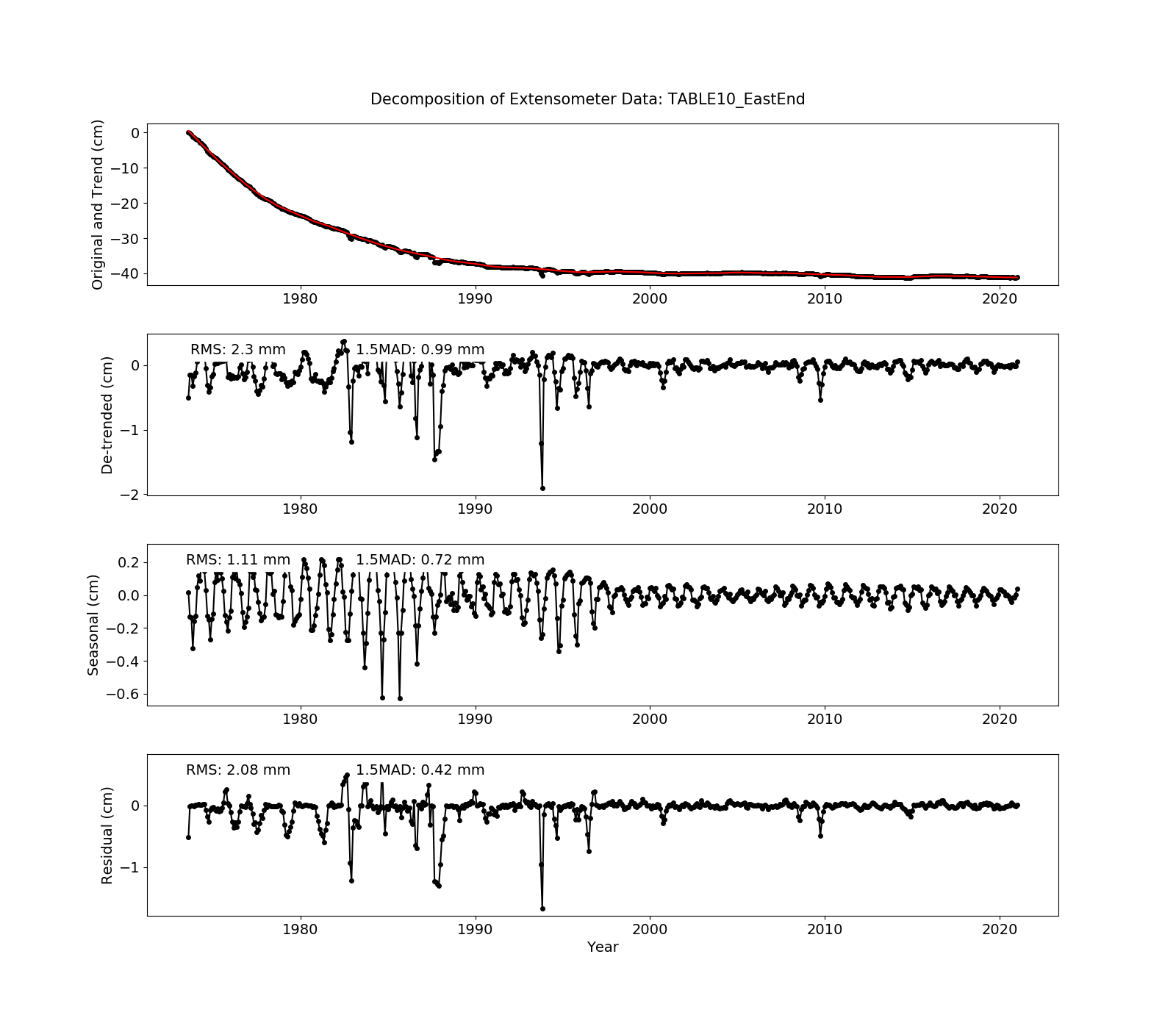 GitHub - bob-Github-2020/USGS_Extensometer_Data_Analysis: A Python module for the decomposition ...