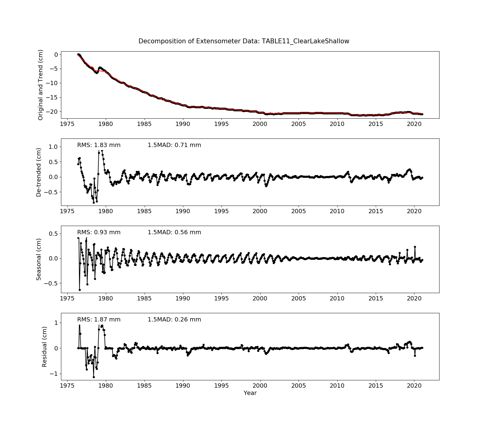 GitHub - bob-Github-2020/USGS_Extensometer_Data_Analysis: A Python module for the decomposition ...