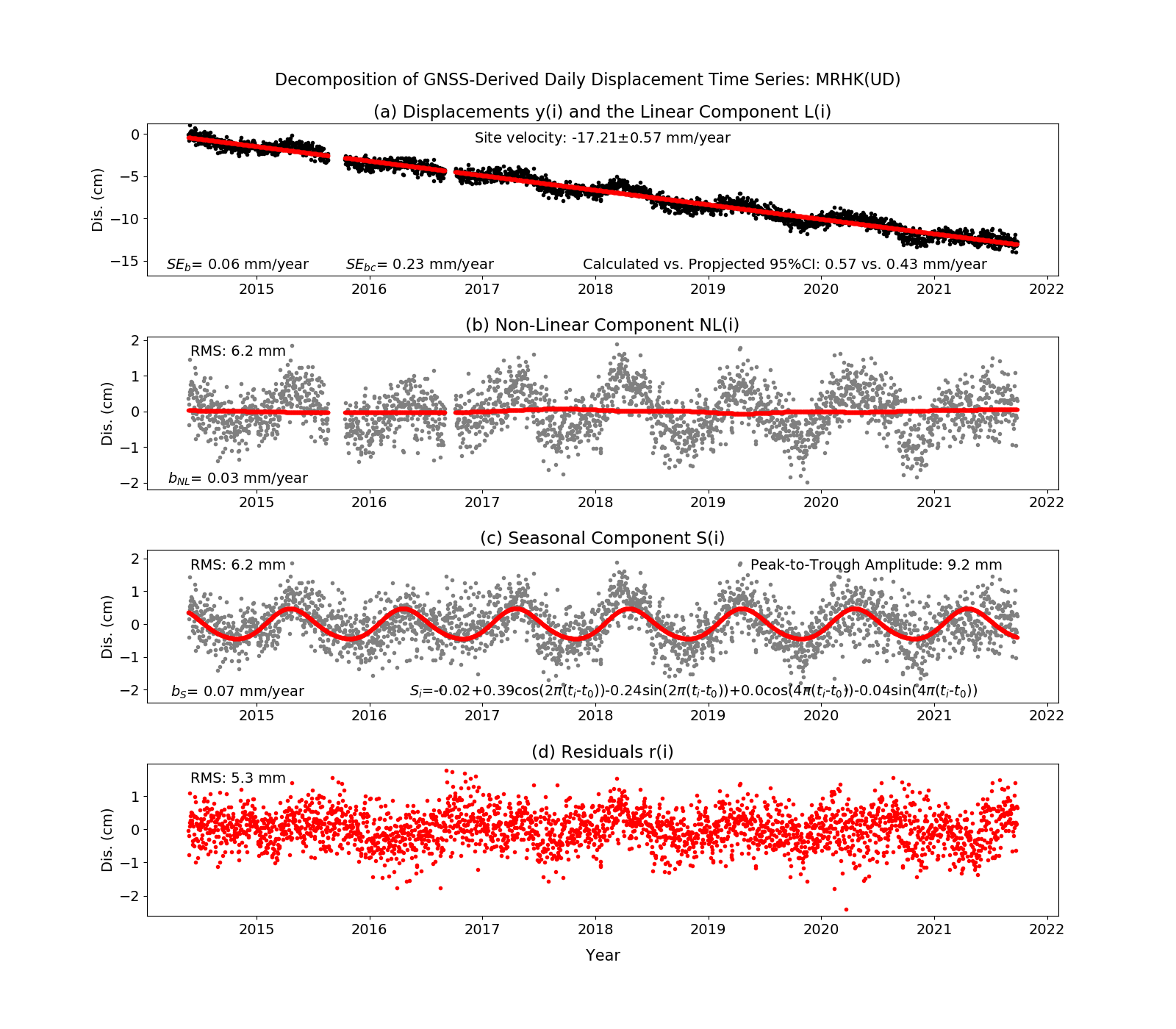 GitHub - bob-Github-2020/GNSS_Vel_95CI: A Python program for calculating the 95%CI for GNSS ...
