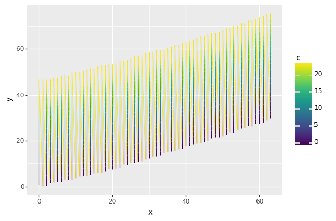 geom_line() with color mapping for discrete ordered variable + continuous cmap · Issue #682 ...