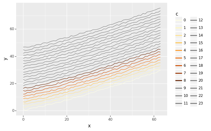 geom_line() with color mapping for discrete ordered variable + continuous cmap · Issue #682 ...
