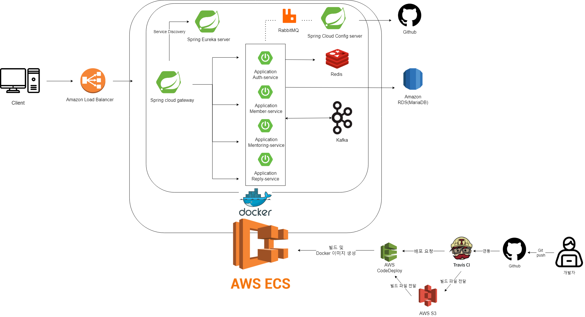 GitHub - JeminLim/mentoree-msa: project mentoree with MSA