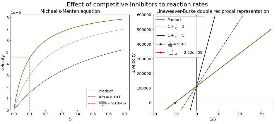 GitHub - DomiDhillon/Enzyme_kinetics: Simple reaction & competitive ...